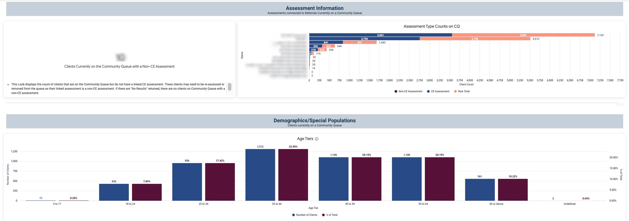 Coordinated Entry: Currently on a Community Queue