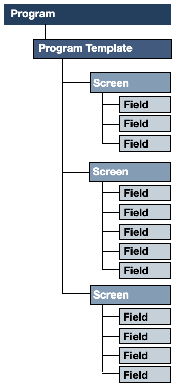 Fields, Screens, and Templates