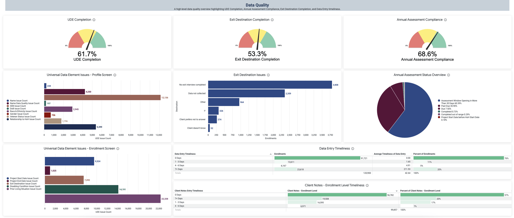 Program Performance Dashboard