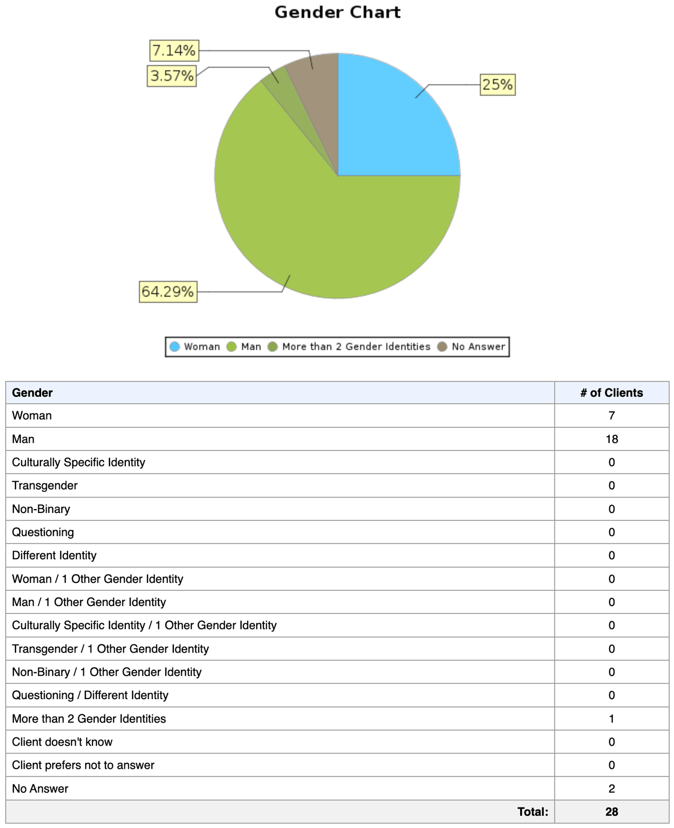 [OUTS-106] Client Demographics [Program-Based]